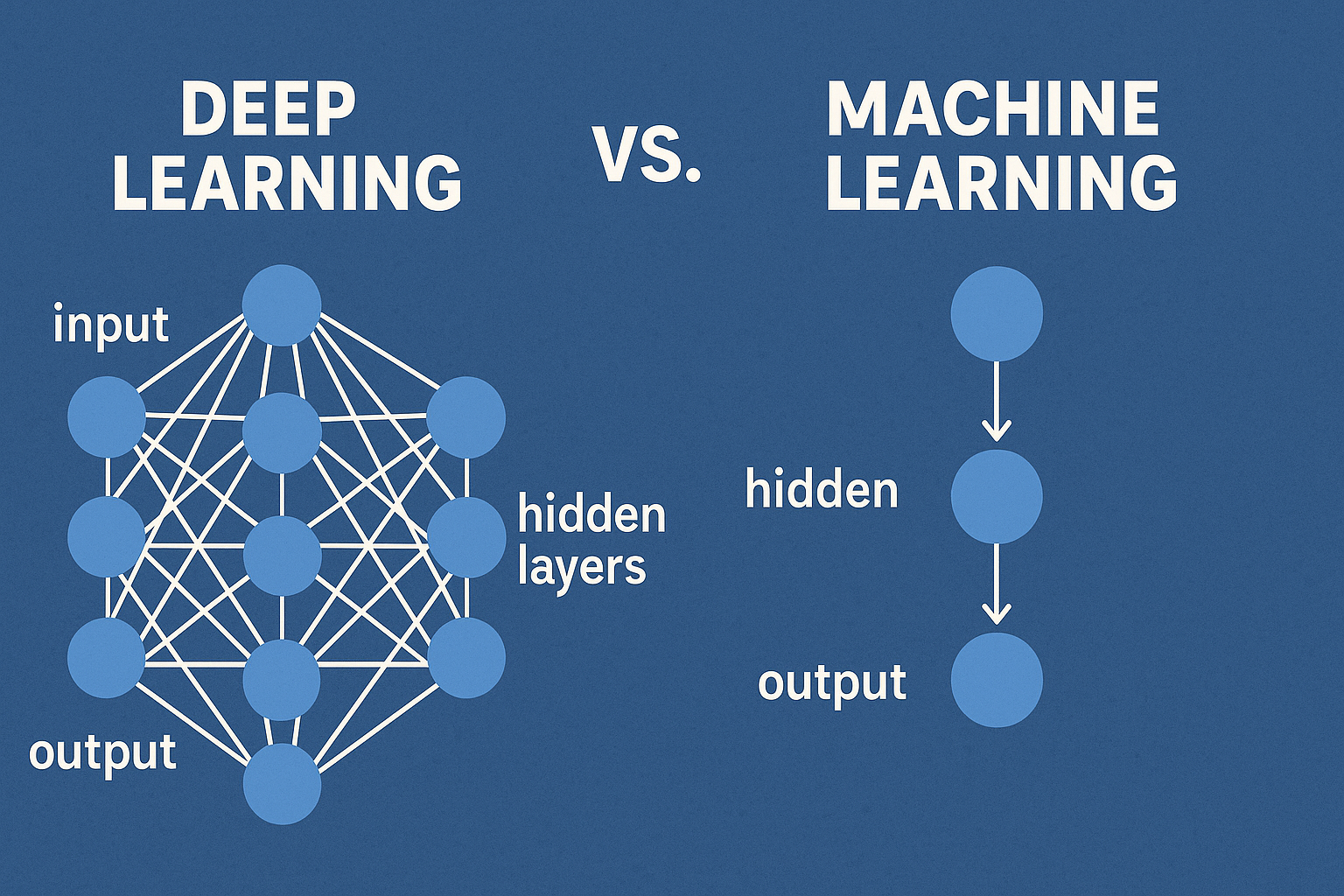 Deep Learning vs. Machine Learning: Understanding the Difference - Trendz in AI